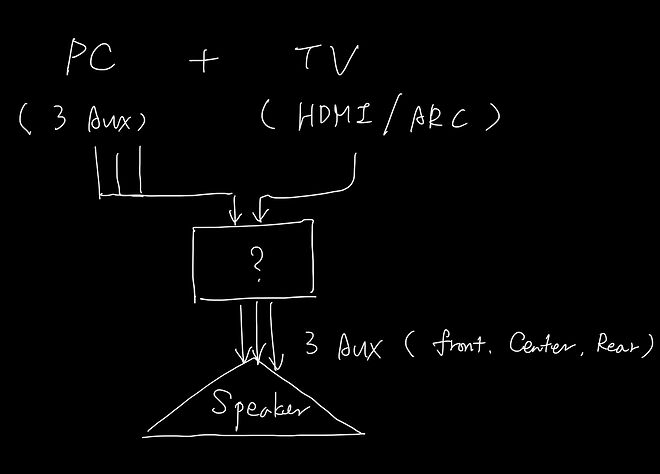 어댑터를 찾습니다. 5.1ch 3 x Aux 단자 + HDMI (ARC) to 5.1ch 3 x Aux 단자 - DVDPrime