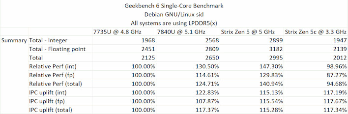 AMD Ryzen AI 9 365 CPU 테스트를 통해 Zen 5 IPC 향상 및 디자인 세부 정보 공개 - DVDPrime