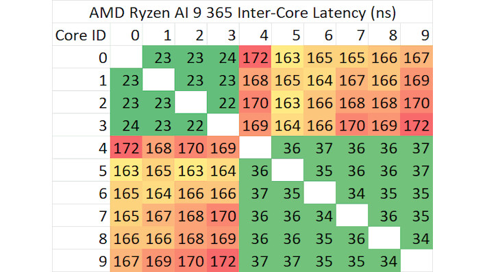 AMD Ryzen AI 9 365 CPU 테스트를 통해 Zen 5 IPC 향상 및 디자인 세부 정보 공개 - DVDPrime