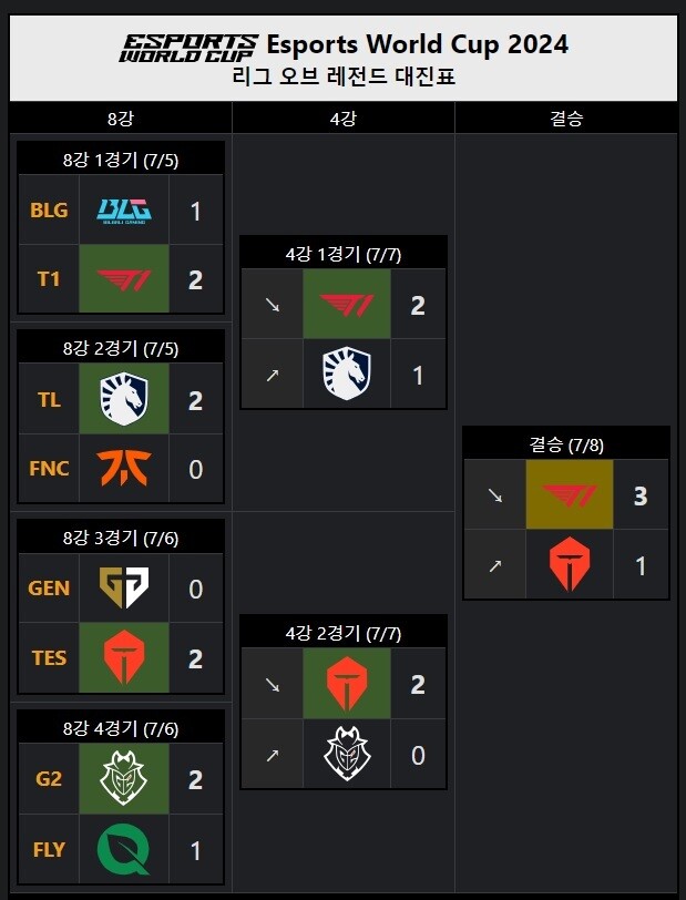 롤 사우디컵 초대 챔피언 T1 & MVP Faker - DVDPrime