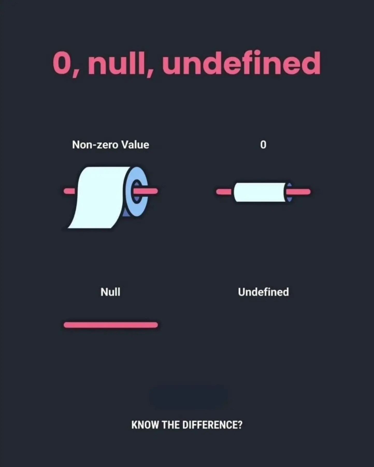 0, Null, Undefined 의 차이를 한눈에 알아보자 - DVDPrime