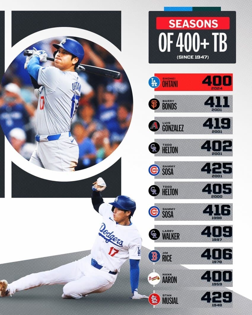 오타니 쇼헤이 한시즌 400루타 달성 - DVDPrime