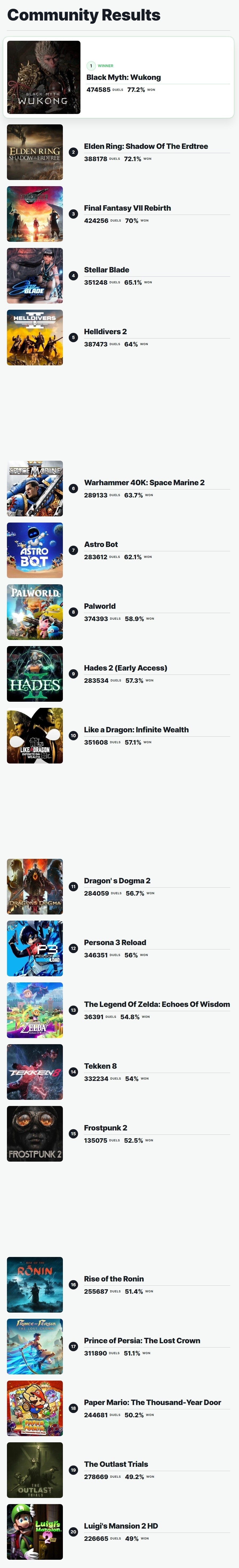 IGN 2024 고티 유저투표(20위까지) - DVDPrime