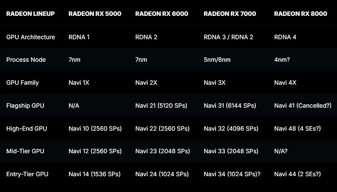 AMD, 차세대 라데온 RDNA 4 GPU 2025년 초 출시 공식 확인 : 클리앙