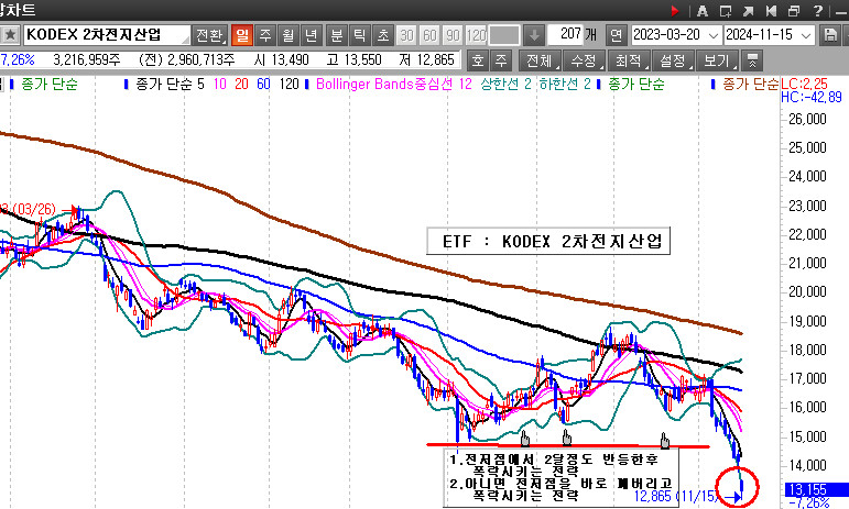 삼성전자 차트는 ETF2차전지 차트를 참고해보기 - DVDPrime