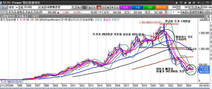삼성전자 차트는 ETF2차전지 차트를 참고해보기 - DVDPrime