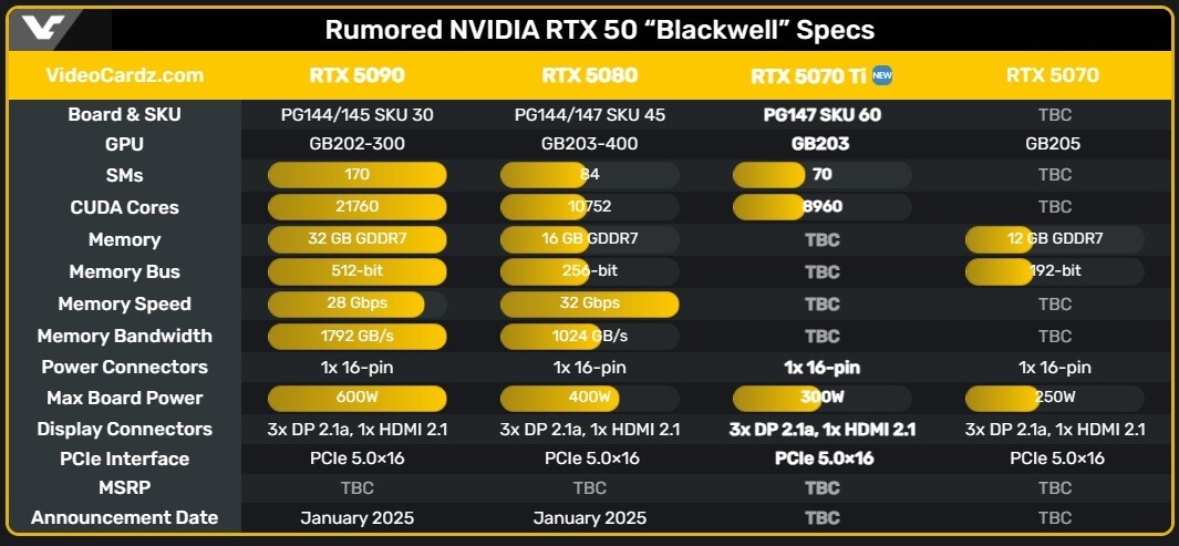[루머] RTX 5070 Ti 사양 유출, 300W GPU와 더 많은 CUDA 코어 공개 : 클리앙