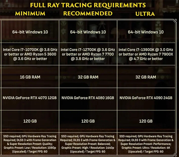 인디아나 존스 PC 사양 공개: 레이 트레이싱 지원 GPU를 요구합니다 - DVDPrime