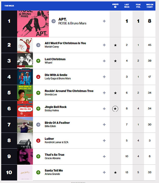 12월 28일자 빌보드 핫 100 - DVDPrime