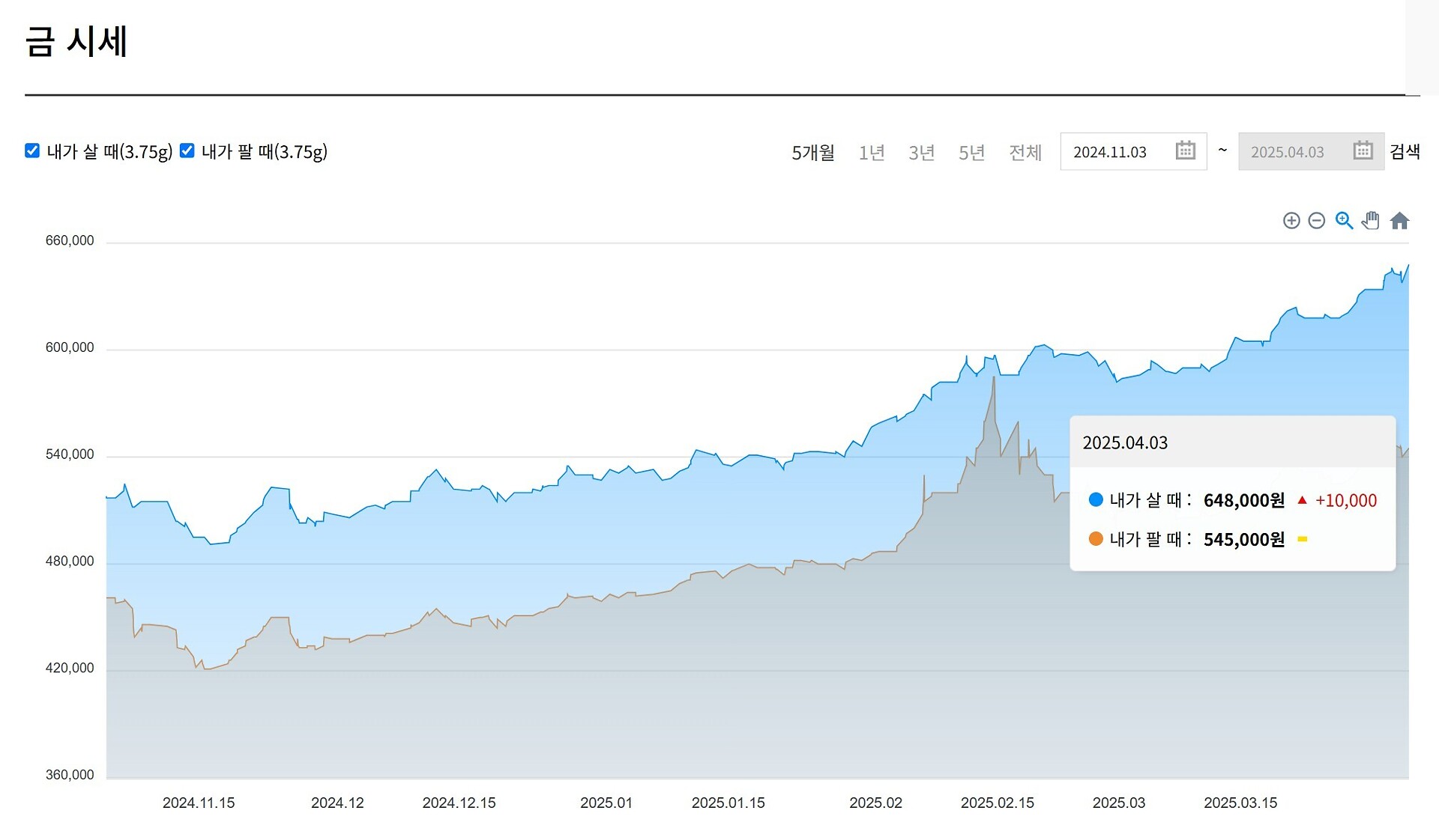 금값, 어디까지 ? - DVDPrime