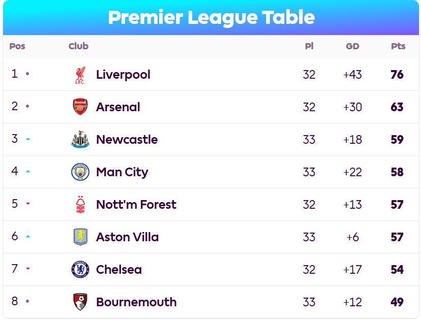 박터지는 EPL 챔스 경쟁 근황.JPG - DVDPrime