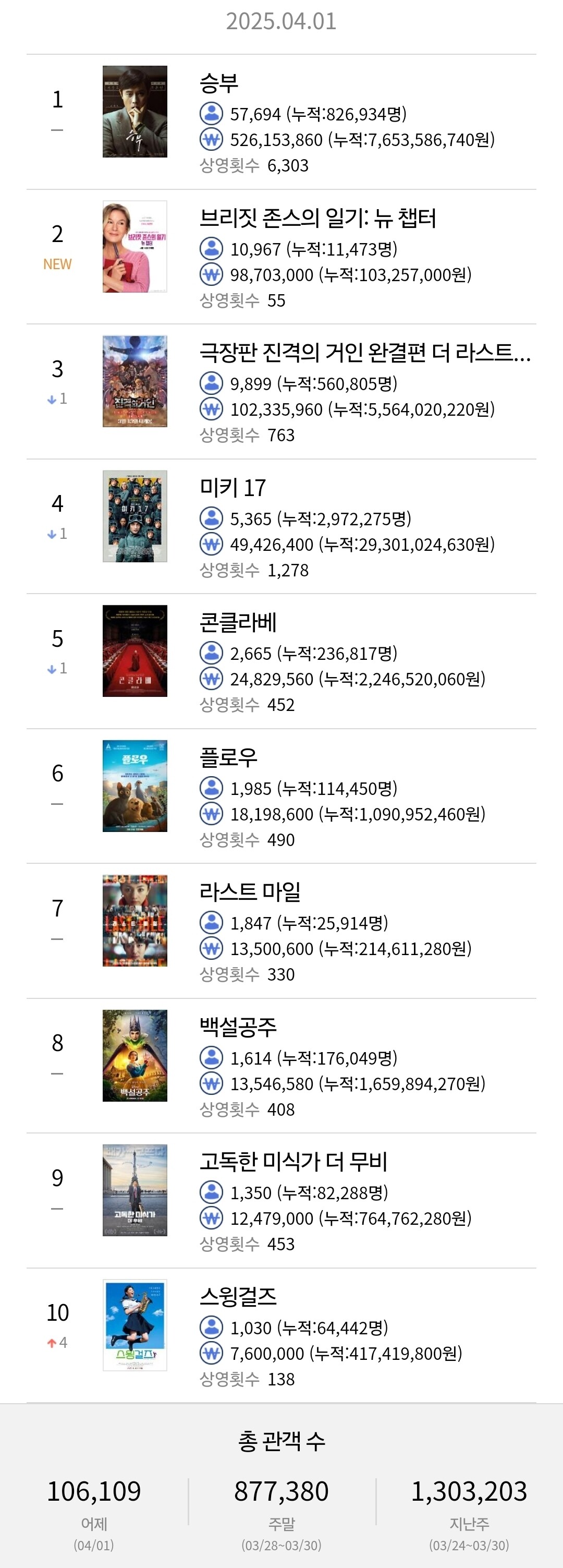 4월 1일 박스오피스 - DVDPrime