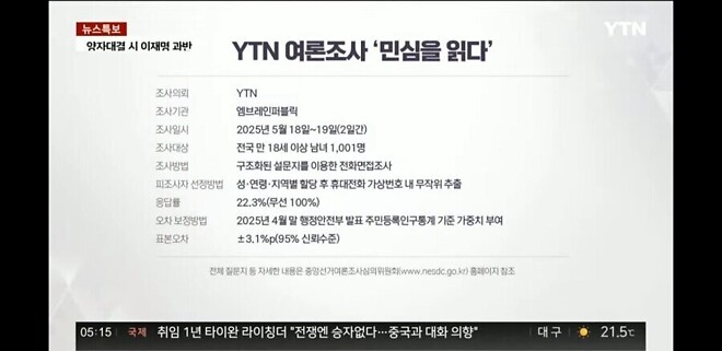 YTN 엠브레인 전화면접 여조: 이재명 50% 김문수 36% 이준석 6% - DVDPrime