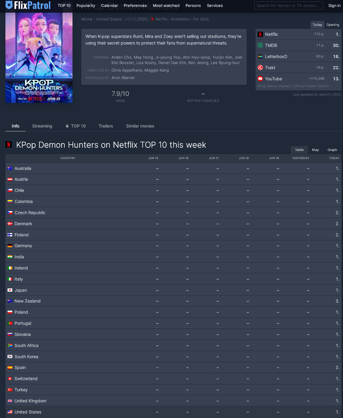 K-POP 데몬헌터스 나라별 순위 근황 (23개국) - DVDPrime