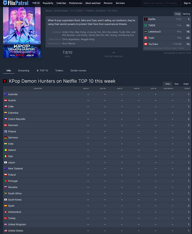 K-POP 데몬헌터스 나라별 순위 근황 (23개국) - DVDPrime