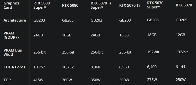 [루머] RTX 50 Super 라인업 유출: 최대 24GB VRAM 및 415W TGP 암시 - DVDPrime