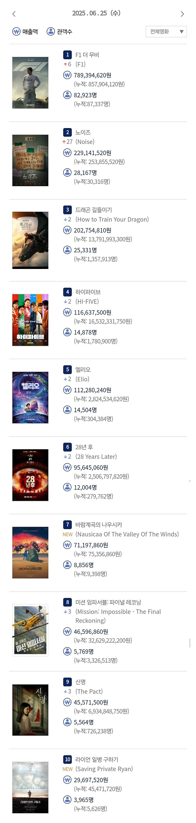 6. 25. 박스오피스 순위 - DVDPrime