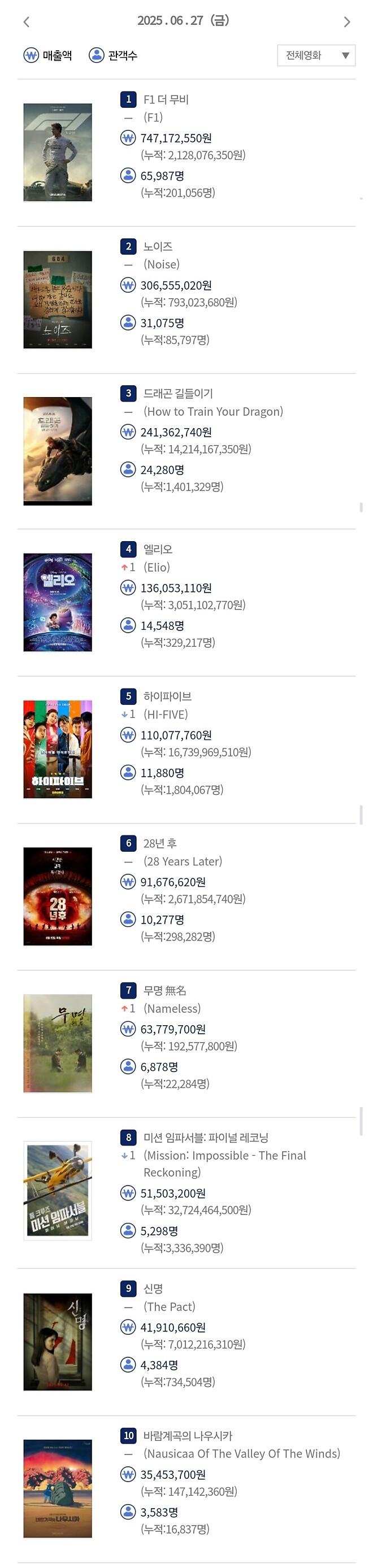 6. 27. 박스오피스 순위 - DVDPrime