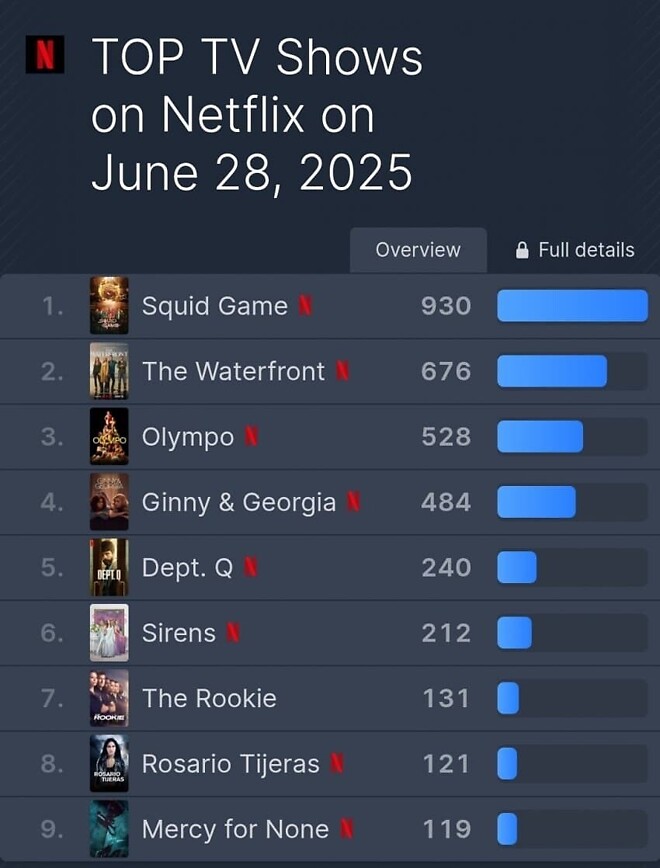 '오징어 게임 3' - 공개 첫날 전세계 올킬-1위 싹쓸이 (ft. and +) - DVDPrime