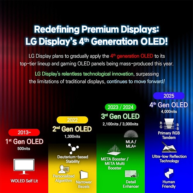 LG, CES26에서 4세대 OLED 패널 탑재 C6 TV 공개 가능성 - DVDPrime