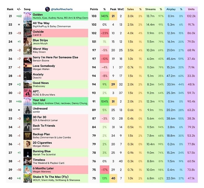 빌보드 hot 100 예측 Golden, Your Idol - DVDPrime