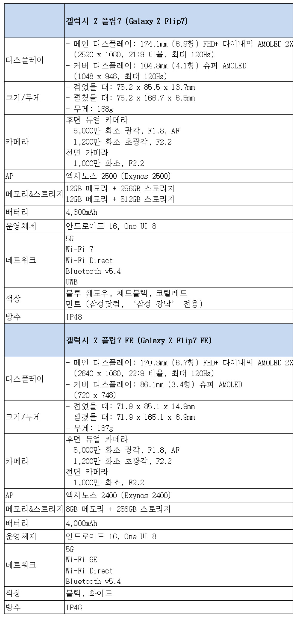 삼성전자, ‘갤럭시 Z 플립7’ 공개 - DVDPrime