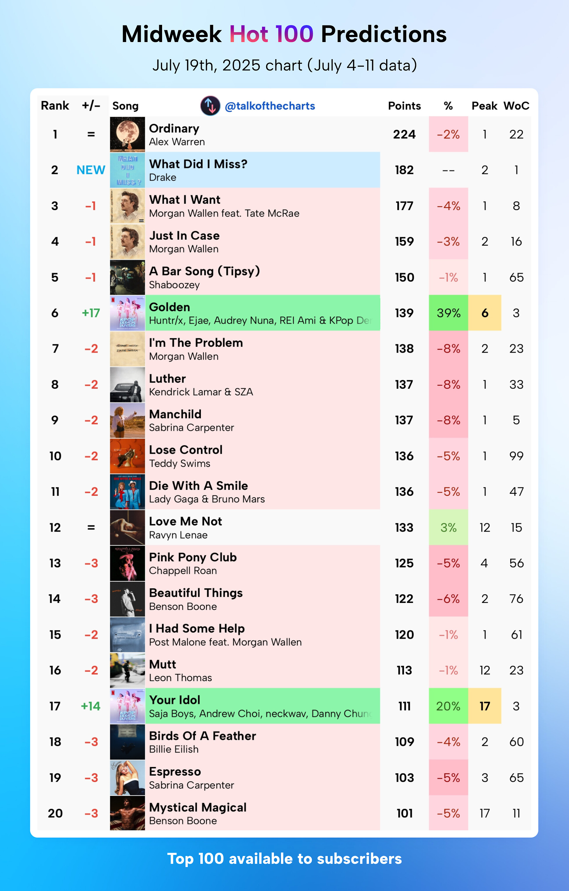다음 주 빌보드 Hot 100 골든 6위 예측 - DVDPrime