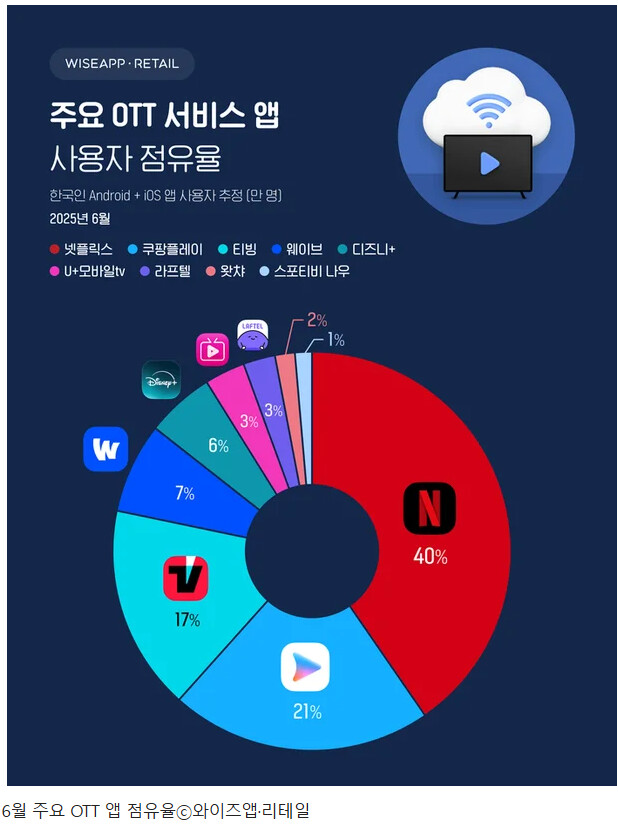 6월 OTT 앱 월이용자수… 넷플릭스 1위, 쿠팡플레이 2위 - DVDPrime