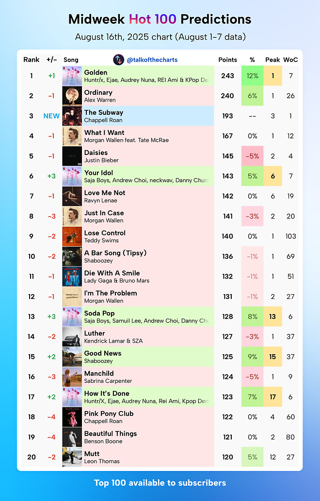 다음주 빌보드 핫100 예측 - DVDPrime