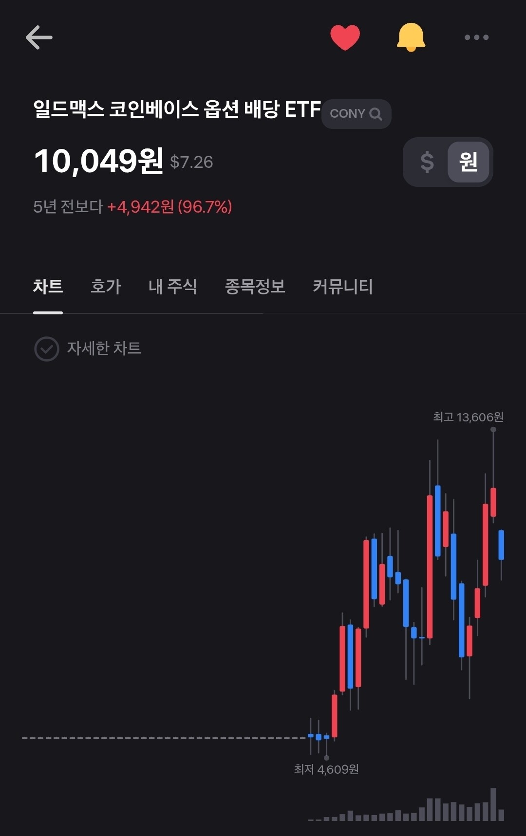 투자를 위해 알아본 cony etf - DVDPrime