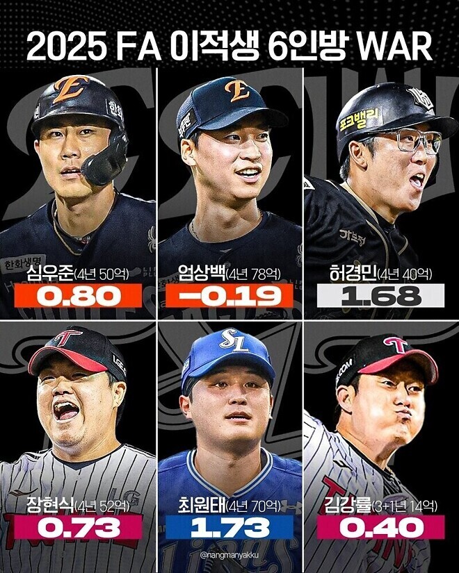KBO 2025 외부 FA 6인방 WAR 성적 - DVDPrime