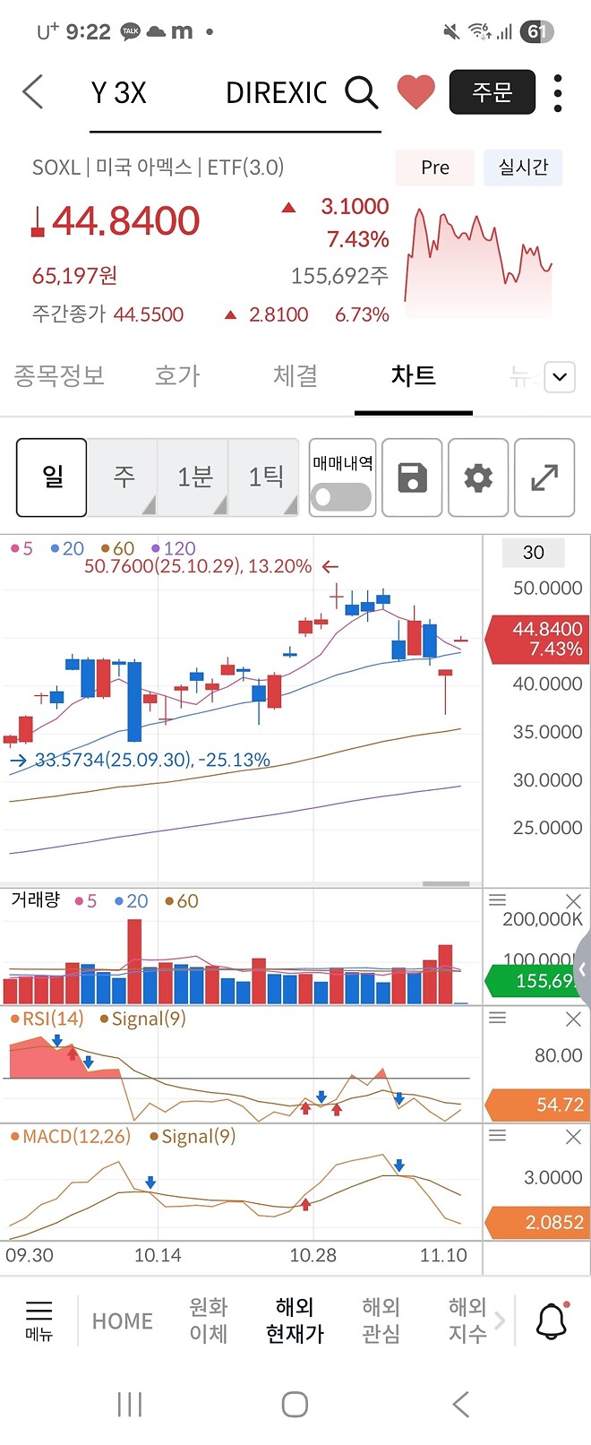 SOXL 차트 현황 - DVDPrime