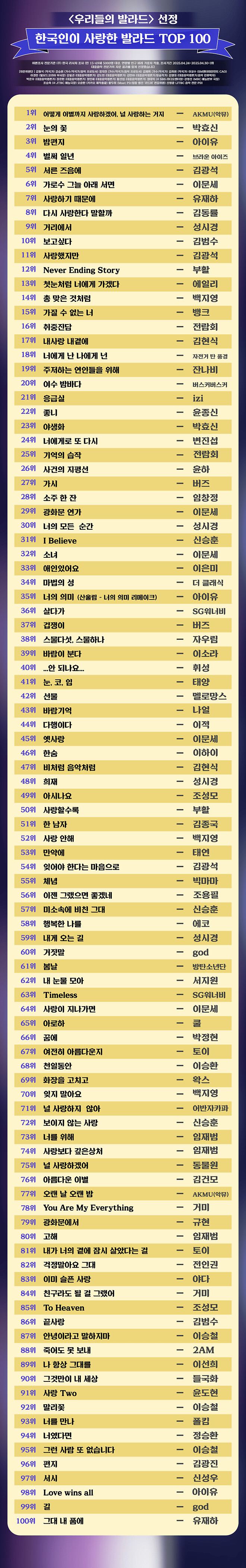 에서 뽑은 한국인이 사랑한 발라드 TOP 100 - DVDPrime