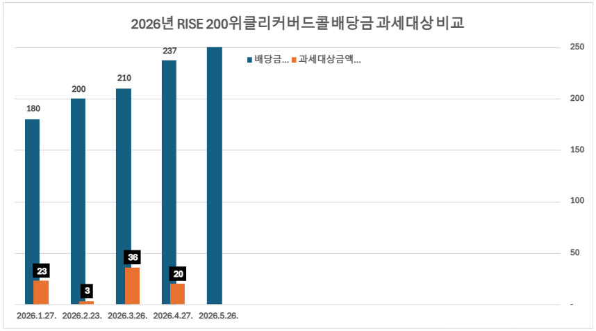 도파민 터지는 국장 커버드콜 3종목 KODEX, RISE, TIGER - DVDPrime 프라임차한잔 게시판