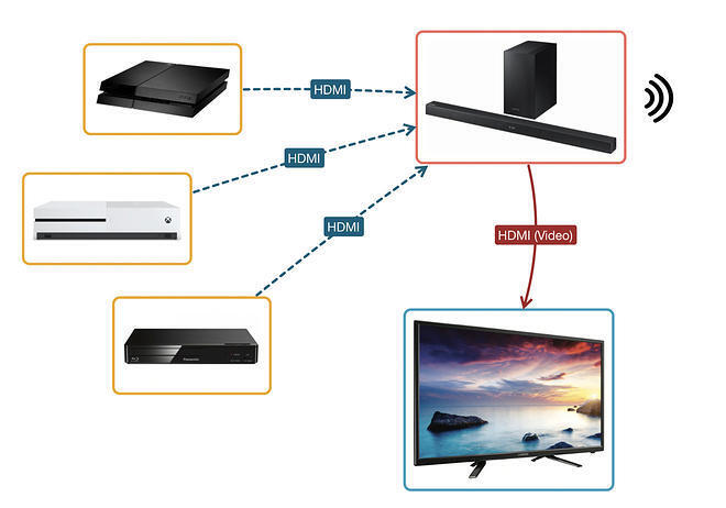 hdmi arc랑 패스쓰루 이해가 안 됩니다 ㅠㅠ - DVDPrime