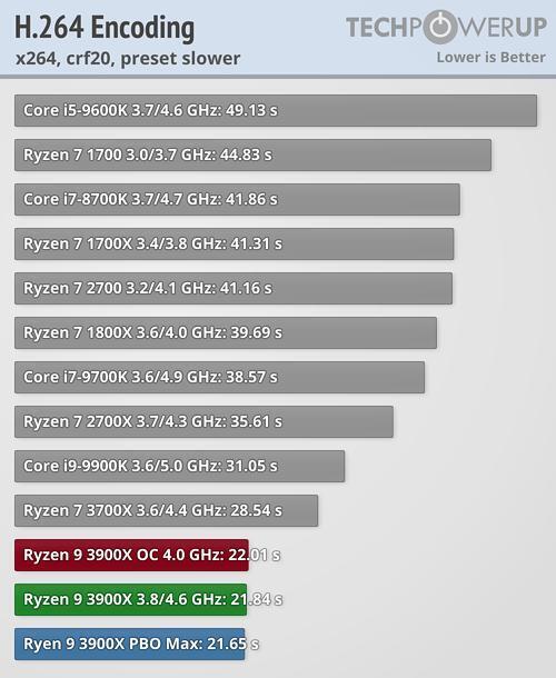 AMD Ryzen 7 3900X, RX5700XT 리뷰(테크파워업) - DVDPrime