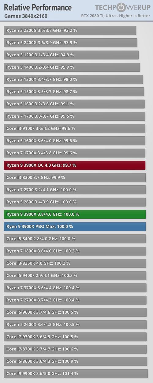 AMD Ryzen 7 3900X, RX5700XT 리뷰(테크파워업) - DVDPrime
