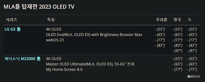 LG, MLA OLED, 최대 2100니트, 향상된 시야각 및 효율 - DVDPrime