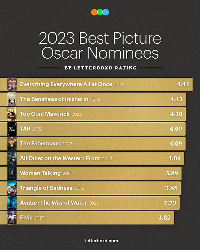 2023 아카데미 작품상 후보작 레터박스 평점 비교짤 - DVDPrime