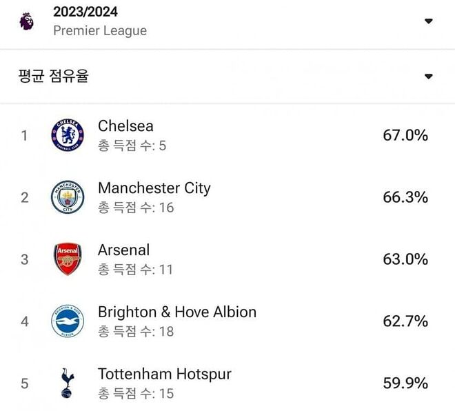 epl 평균점유율 1위팀.jpg - DPrime