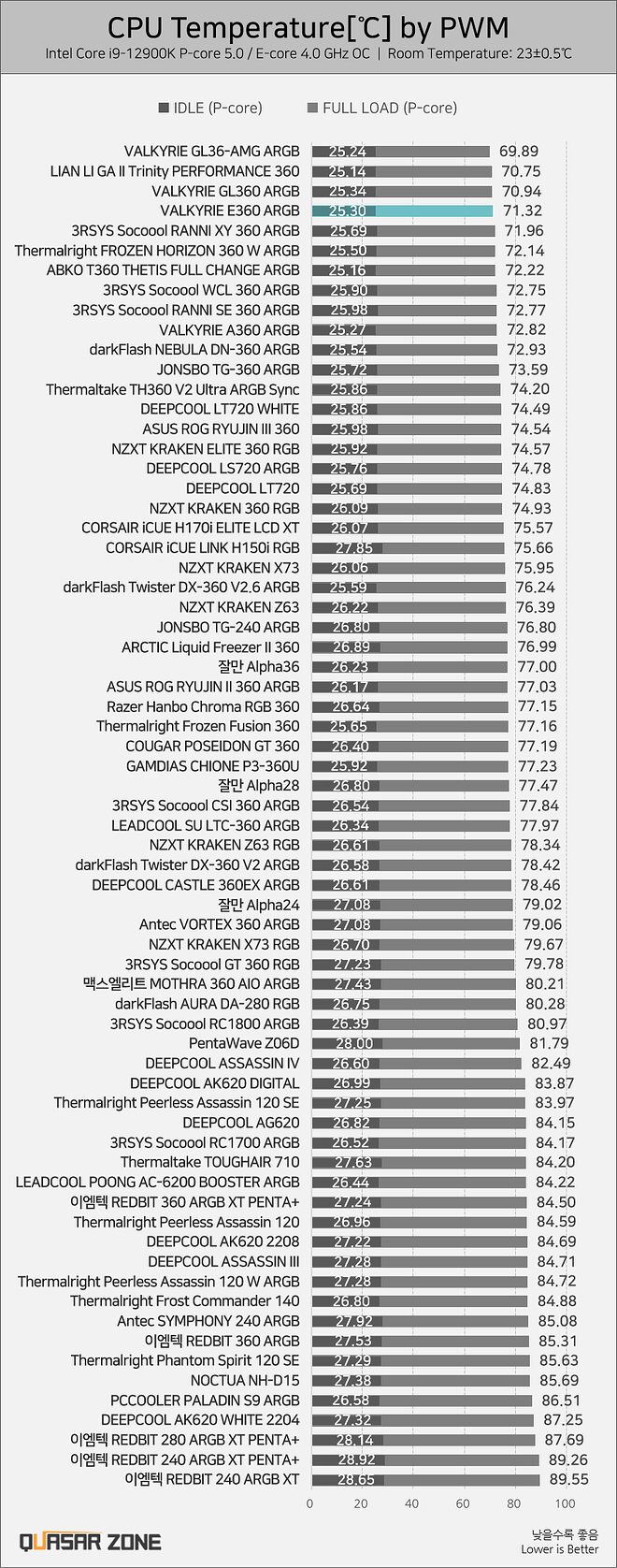 [펌] CPU 쿨러 성능 순위표 - DVDPrime