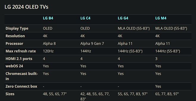 LG 2024년 OLED TV 각 모델별 사양 및 상세정보 정리 - DVDPrime