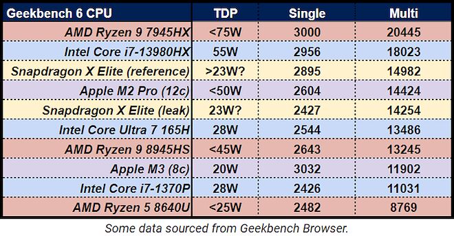 스냅드래곤 X 엘리트 PC용 CPU, 벤치마크에서 인텔 및 AMD와 치열한 경쟁을 펼치다 - DVDPrime