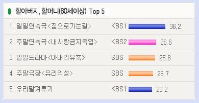 [시청율] 지난주 성인 남녀, 청소년, 어린이, 노인 Top 5 - DVDPrime