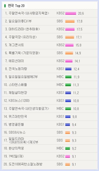 [시청율] 일요일 시청율+지난주 타겟별 시청율 Top 5 - DVDPrime
