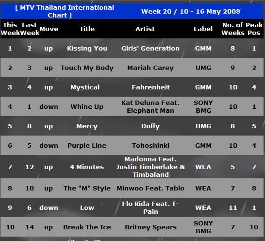 [소시당] 소녀시대 태국 MTV 인터내셔널 차트 1위 등극 Kissing You - DVDPrime