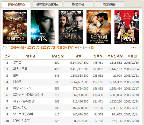 [보영당??] 과속스캔들 500만 돌파 기념글... - DVDPrime