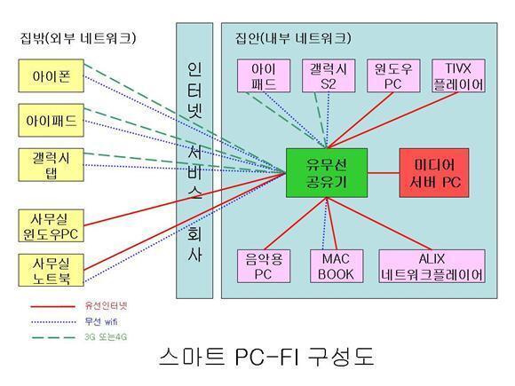 [자료] 1. 스마트 PC-FI 프로젝트 - DVDPrime