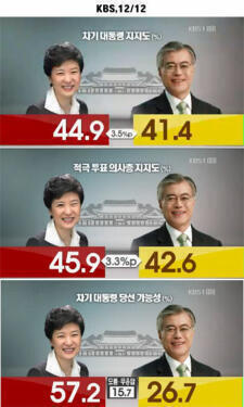 [12/12] KBS 여론조사 결과 - DVDPrime