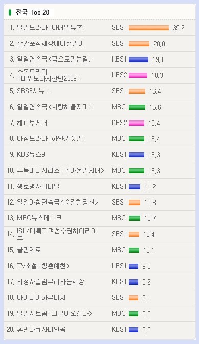 [시청율] KBS뉴스9을 꺾은 SBS8시뉴스!!! / 목요일 시청율 - DPrime